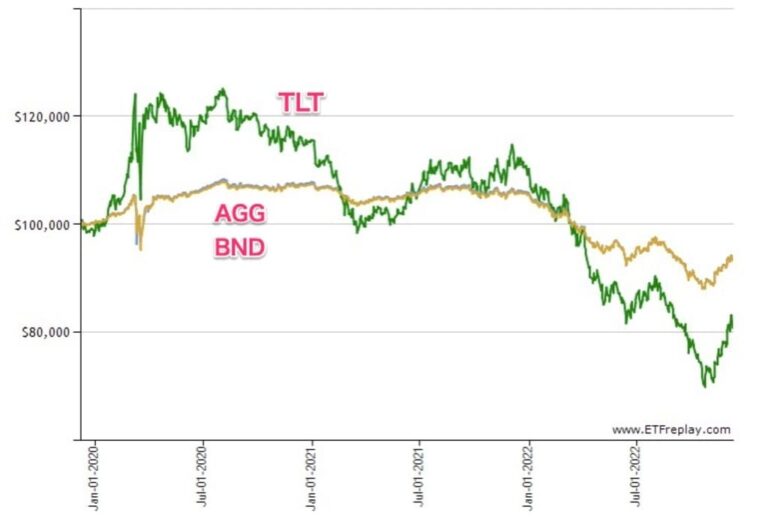債券でETFってあるの？TLT・AGG・BNDの違いと値動きについて解説 | オレ的ゲーム速報JIN FX・株投資部ブログ